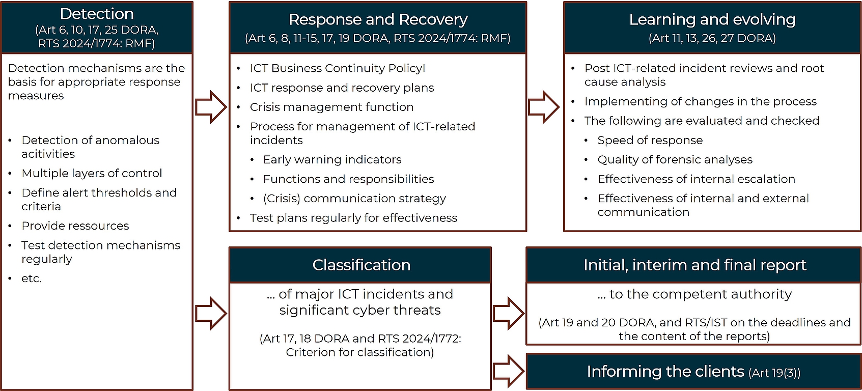 Mastering DORA Core Topics: A Deep Dive into Incident Management - SEC ...