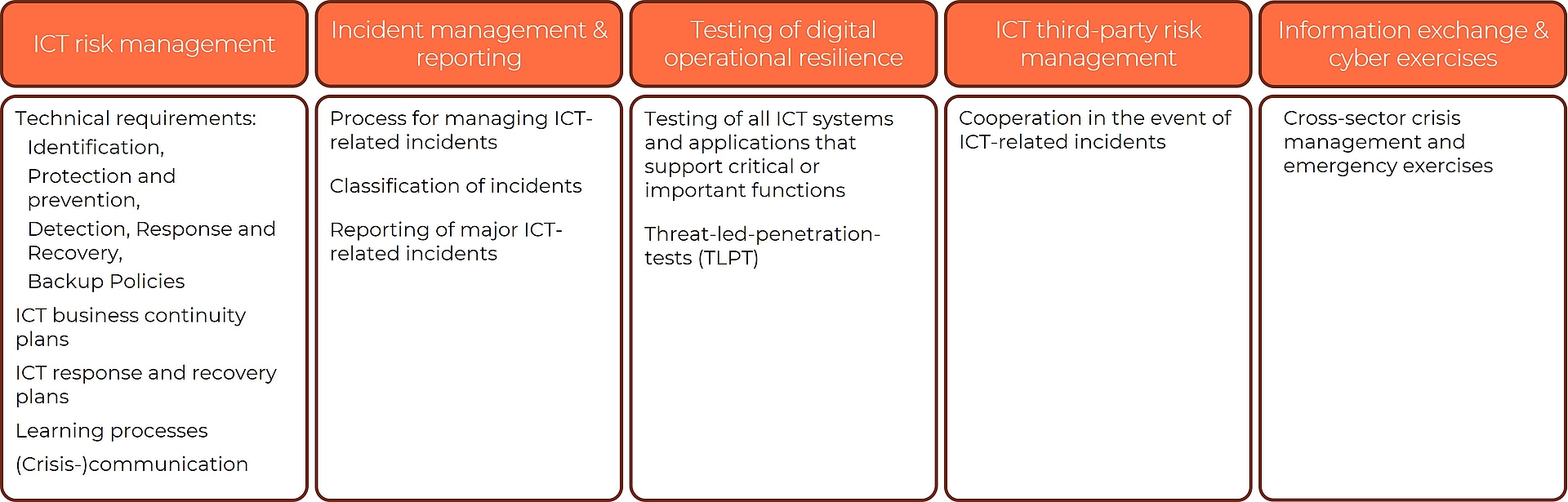 Mastering DORA Core Topics: A Deep Dive into Incident Management - SEC ...